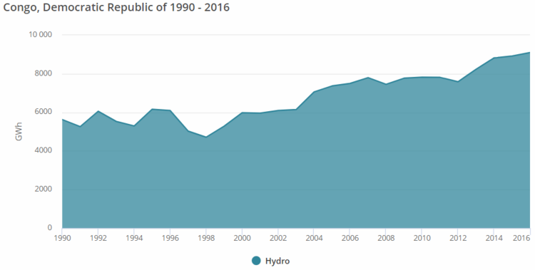 Democratic Republic of the Congo Energy Situation - energypedia