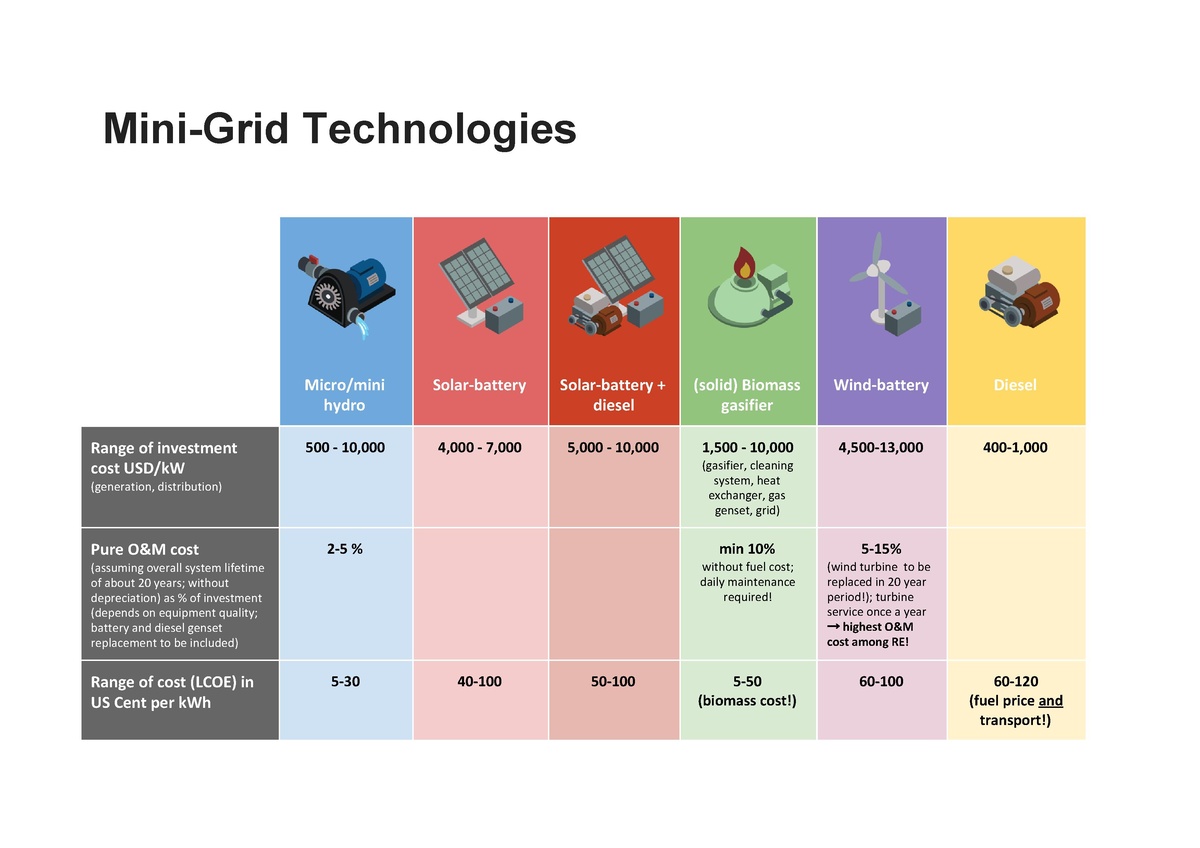 File:Mini-grid Technology Comparison.pdf - energypedia