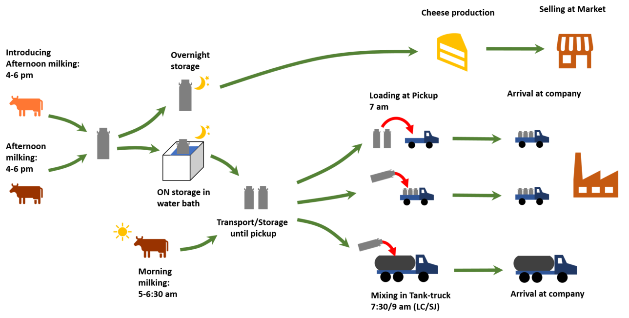 Hohenheim Milk Cooling System - Implementation in Colombia - energypedia