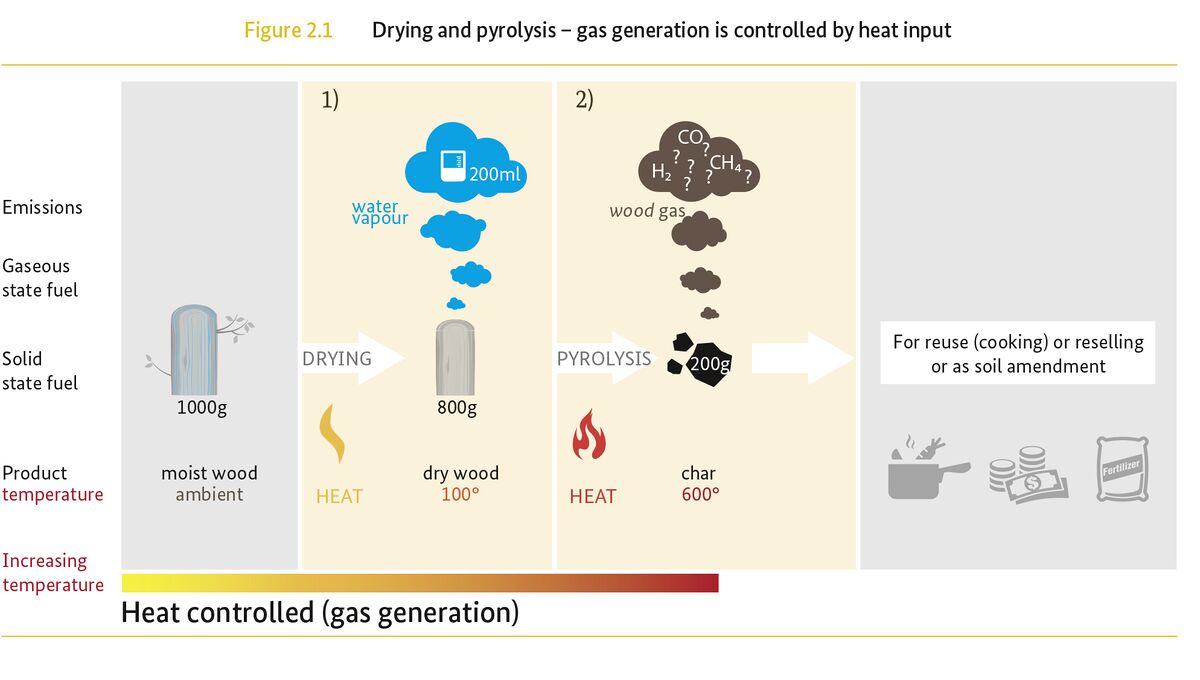 Cooking with Woodgas - energypedia