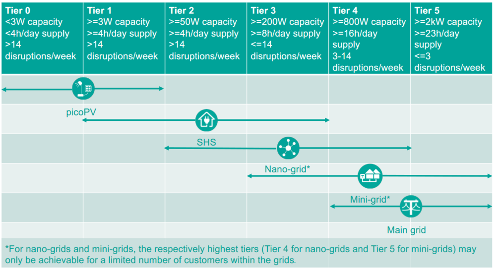 Nano/Mini-Grids - Definition - energypedia