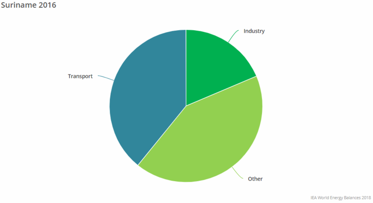 Suriname Energy Situation - energypedia