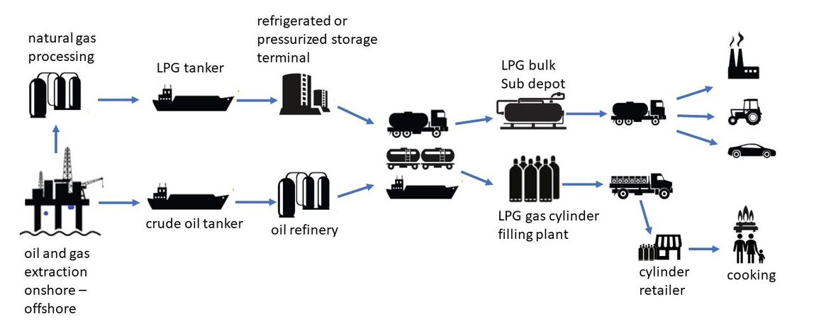Liquefied Petroleum Gas (LPG) - energypedia