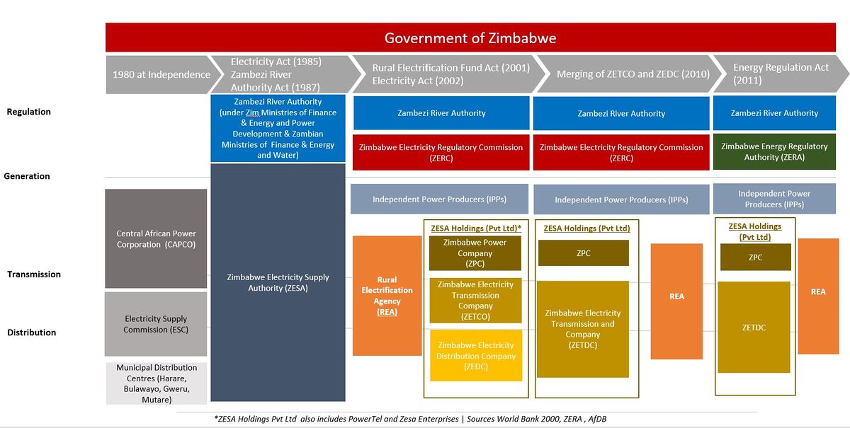 Zimbabwe Energy Situation - energypedia