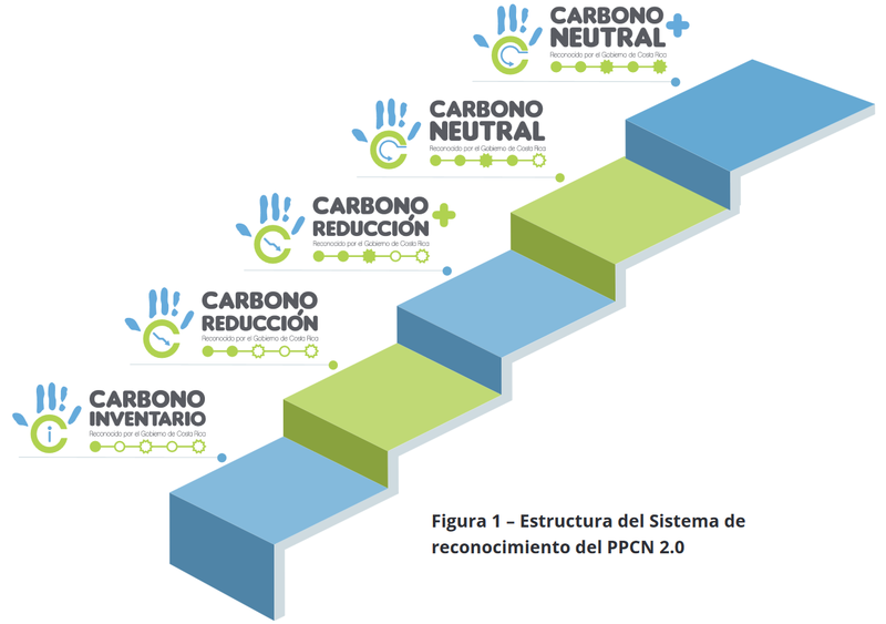 Costa Rica’s Country Program On Carbon Neutrality 2.0: Category ...