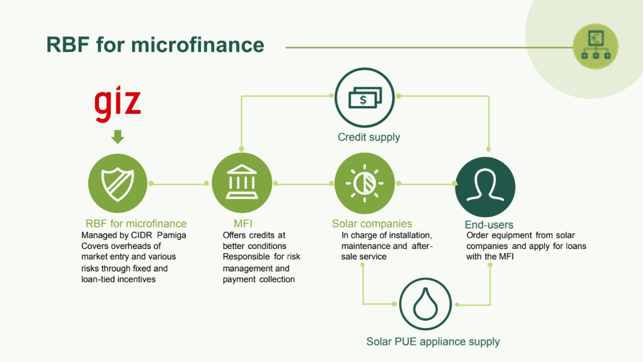 Promoting Access to Finance in Benin - energypedia