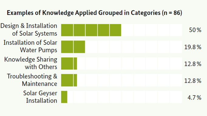 Taking Solar Expert Training to the Next Level in Zambia - energypedia