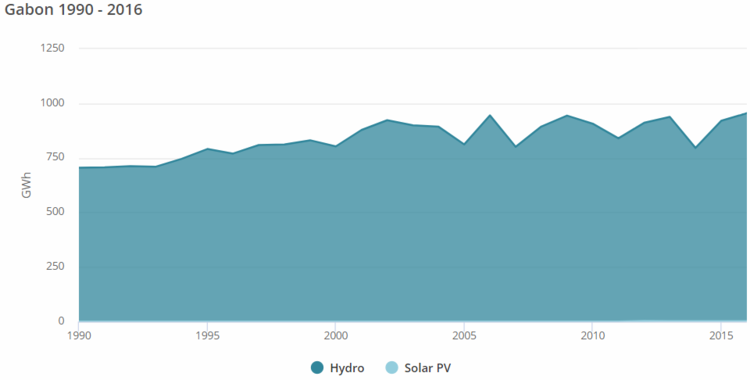 Gabon Energy Situation - energypedia