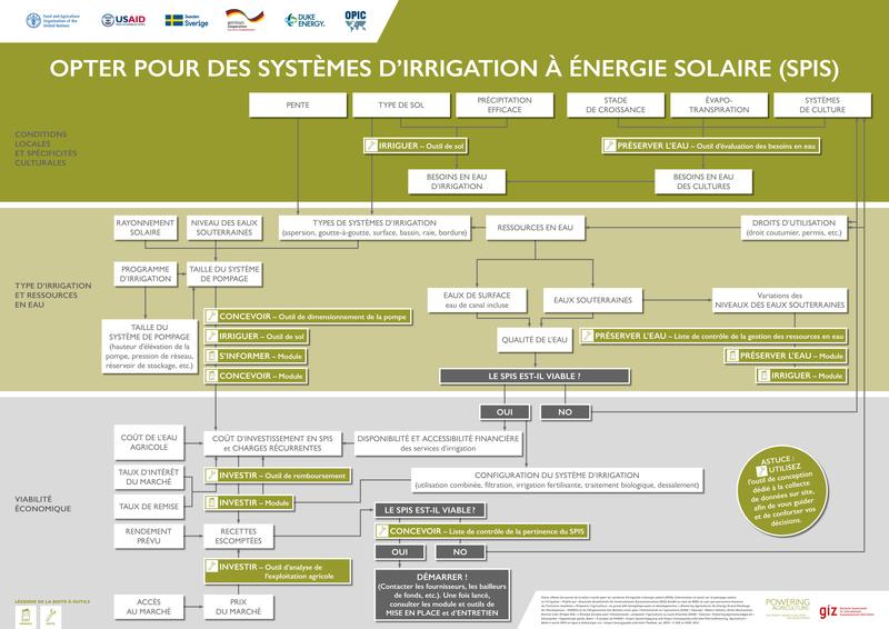 Information Énergie Systèmes - Conception