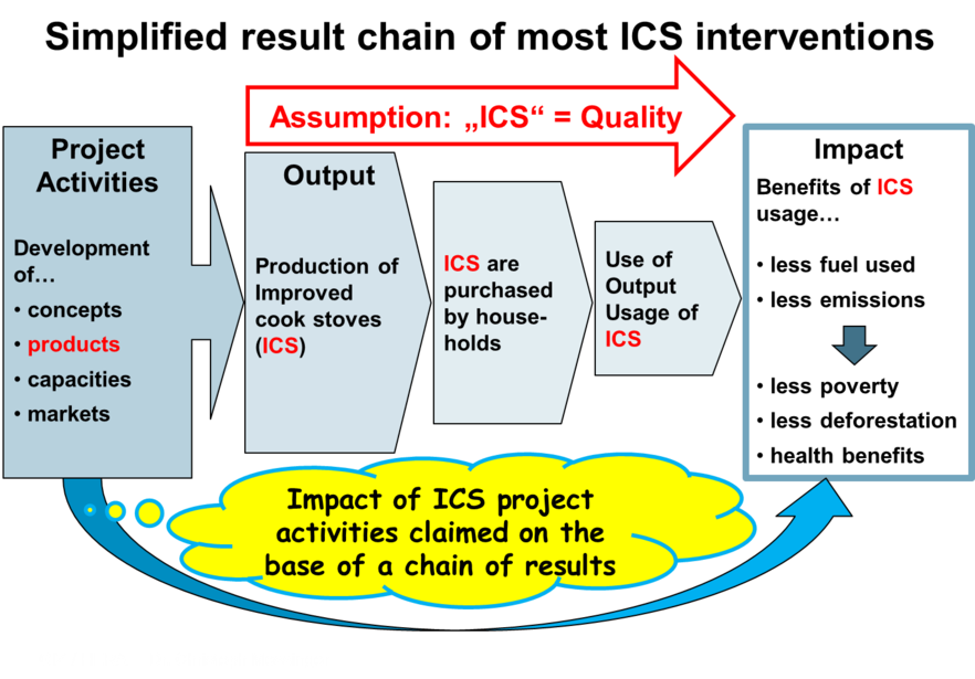 Quality Assurance of Improved Cookstoves (ICS) - energypedia
