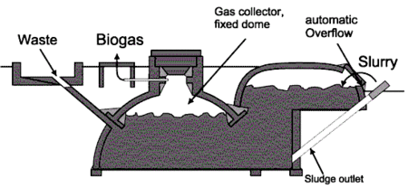Fixed-dome Biogas Plants - energypedia