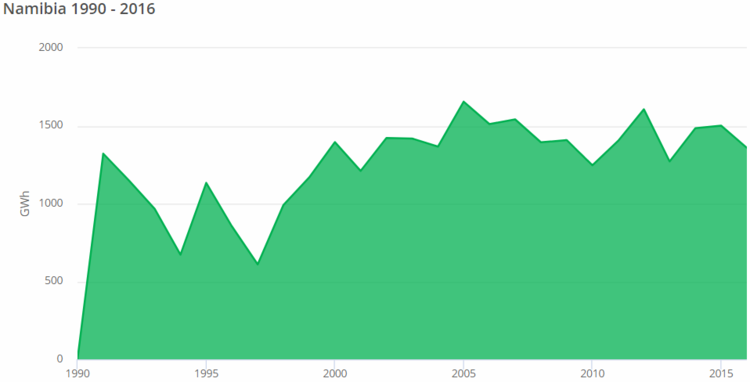Namibia Energy Situation - energypedia