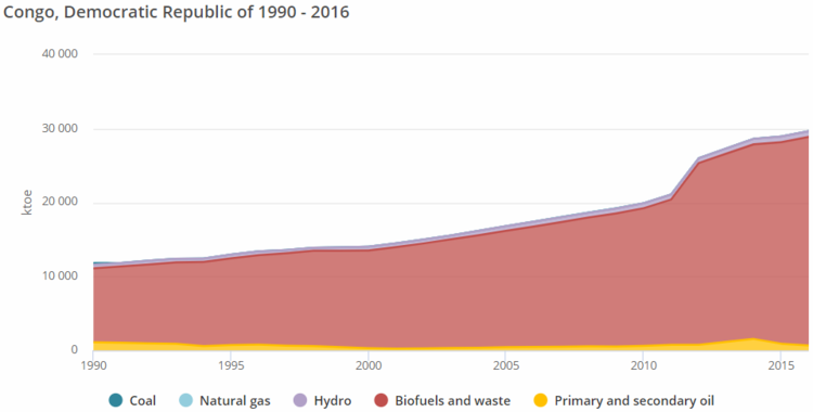Democratic Republic of the Congo Energy Situation - energypedia
