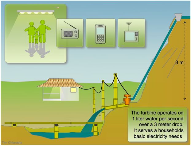 Pocket-Hydro - energypedia