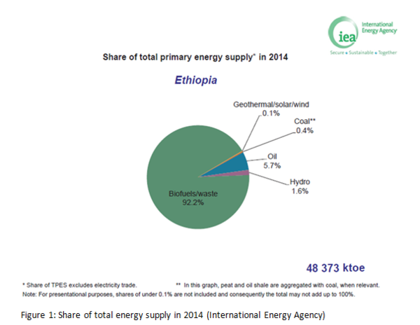 Ethiopia Energy Situation - energypedia
